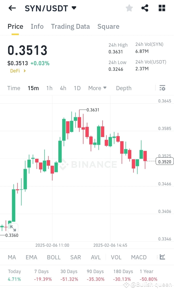 The current market for $SYN /USDT presents an exciting oppor | Bulish queen on Binance Square