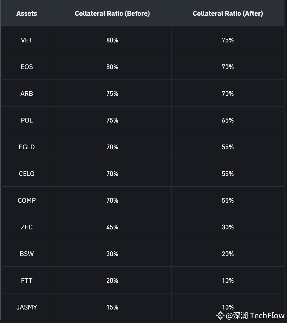 Binance Adjusts Collateral Ratios for Multiple Assets and Margin ...