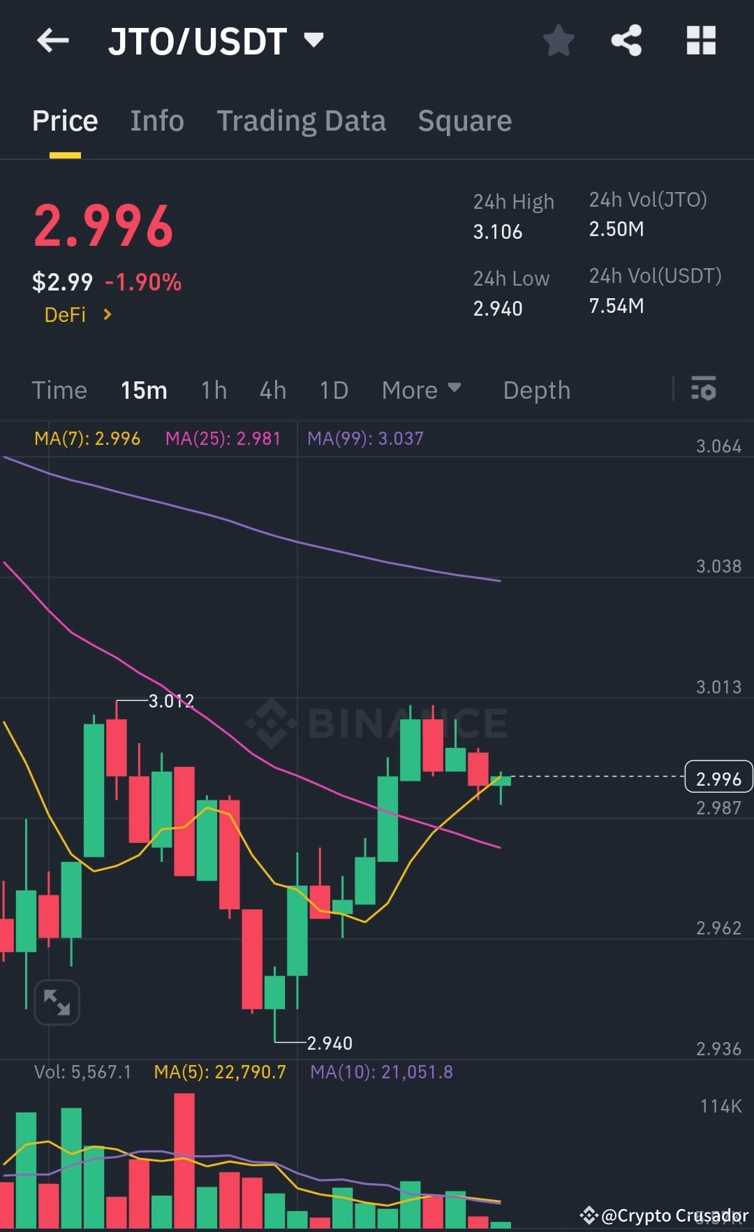 $JTO /USDT – Short-Term Recovery? Current Price: $2.996 | Crypto Crusador on Binance Square