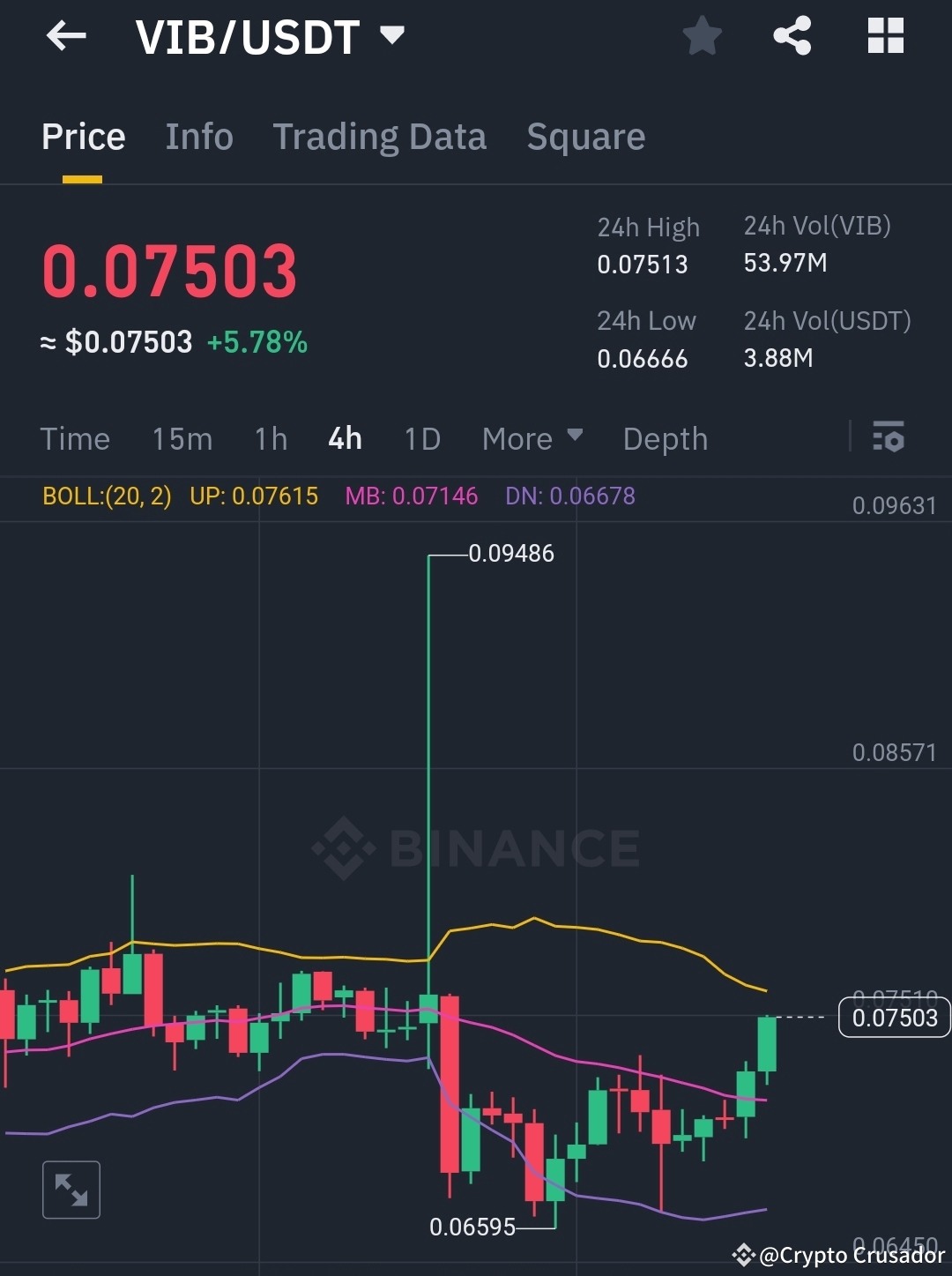 🔥Exciting news for $VIB /USDT traders! The price of VIB ha | Crypto Crusador on Binance Square