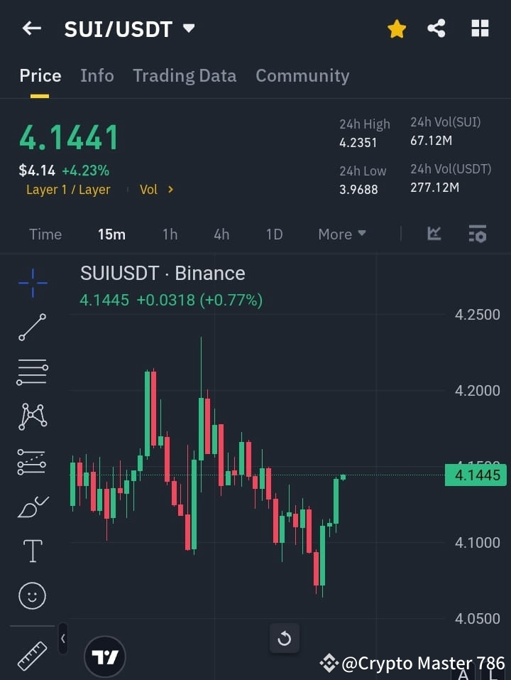 $SUI /USDT Bull Run Alert! 🔥💯 Current Price: $4.1441 Ent | Crypto Master 786 on Binance Square
