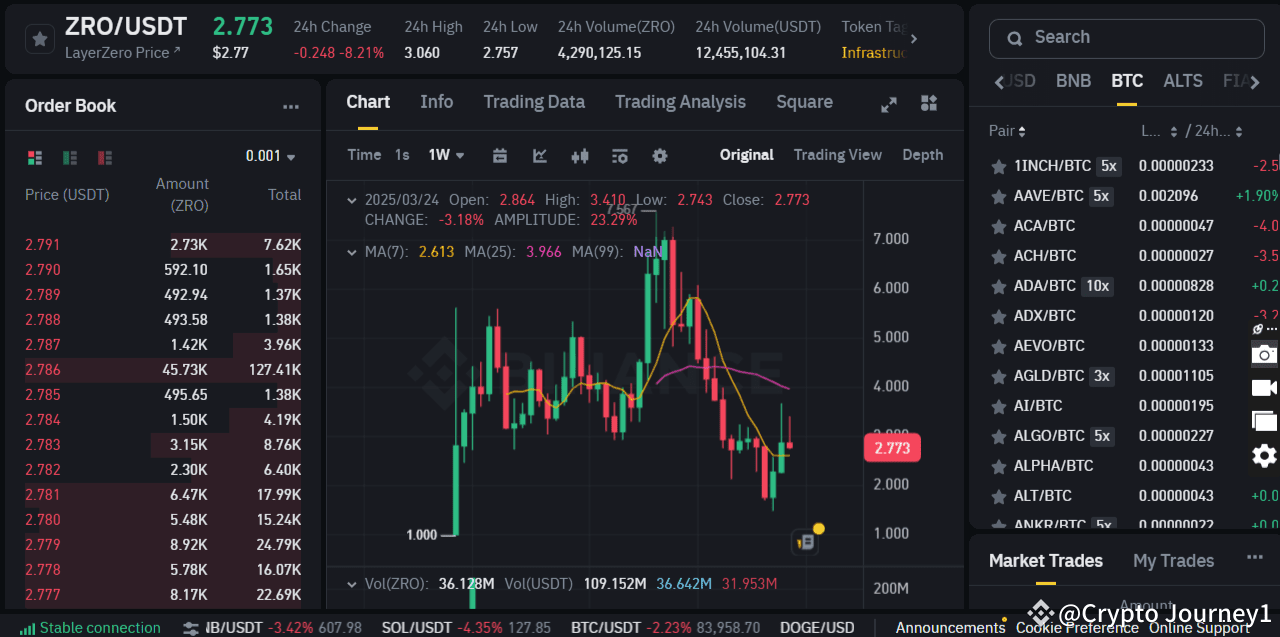 🚀$ZRO /USDT – Is LayerZero Facing a Dip or the Start of a B | Crypto Journey1 on Binance Square
