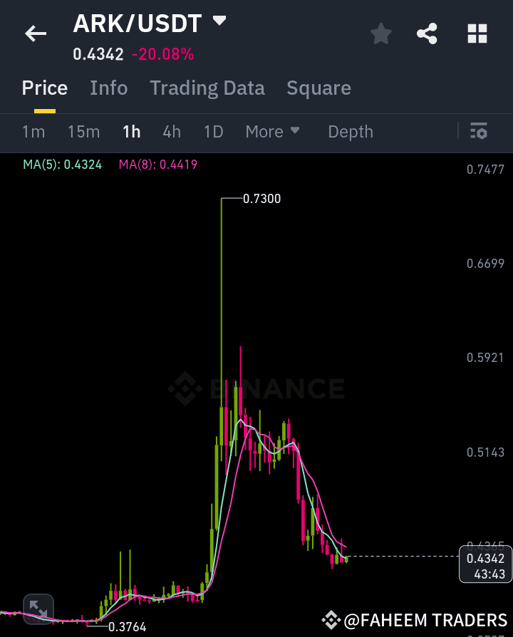 $ARK ARK/USDT Trading Setup (1H Chart Analysis) & Trade Su | FAHEEM TRADERS on Binance Square