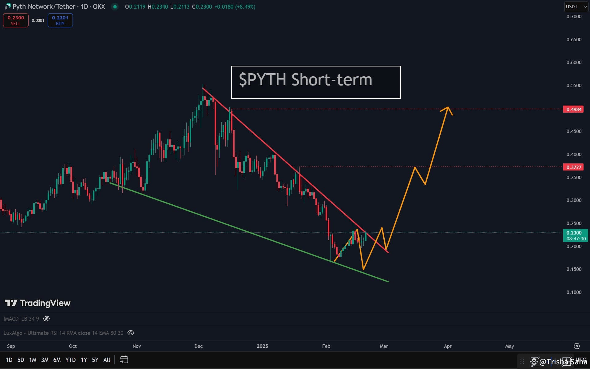 $PYTH is attempting to break out of its falling wedge, a bu | Gk_Aronno on Binance Square