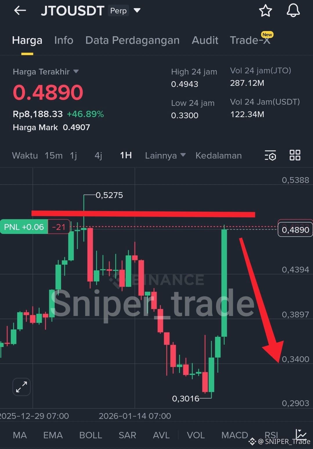 Di Timezone 1H pola membentuk double top, Creo que habrá c | SNIPER ...