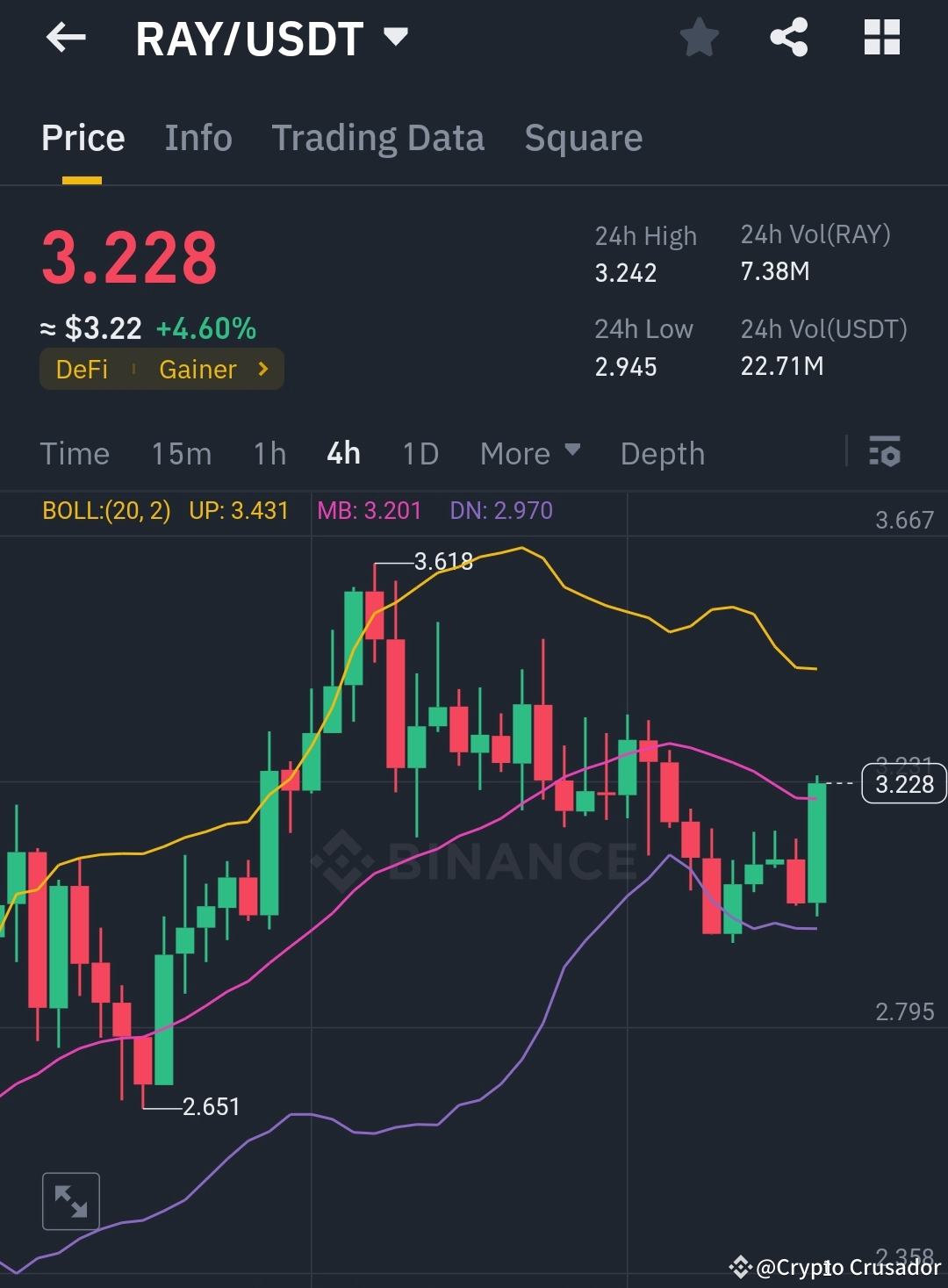 🚀Technical Analysis and Trading signal of $RAY /USDT 🚀 🔹 | Crypto Crusador on Binance Square