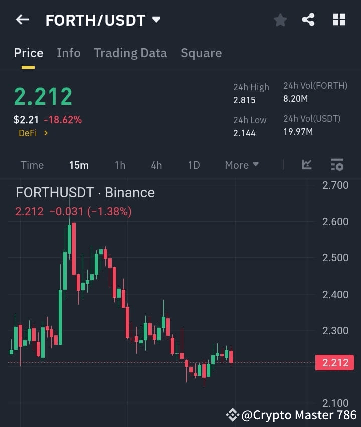 $FORTH /USDT – Short Trade Signal in Play! 🚨 Current Price: | Crypto Master 786 on Binance Square