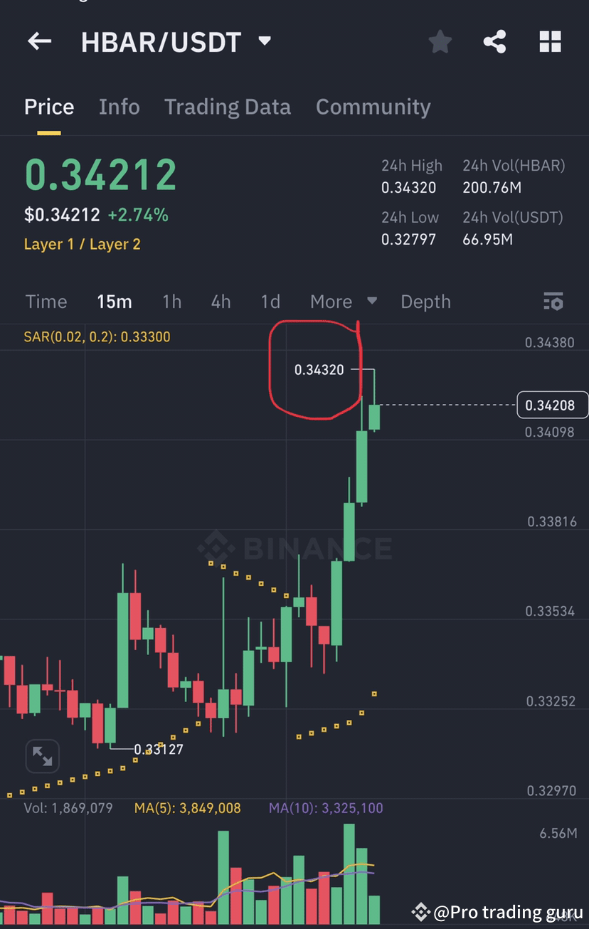 ⭕️Highly recommend ☝️ ‼️ $HBAR 🔥🔥🔥 /USDT technical analys | Pro trading guru on Binance Square