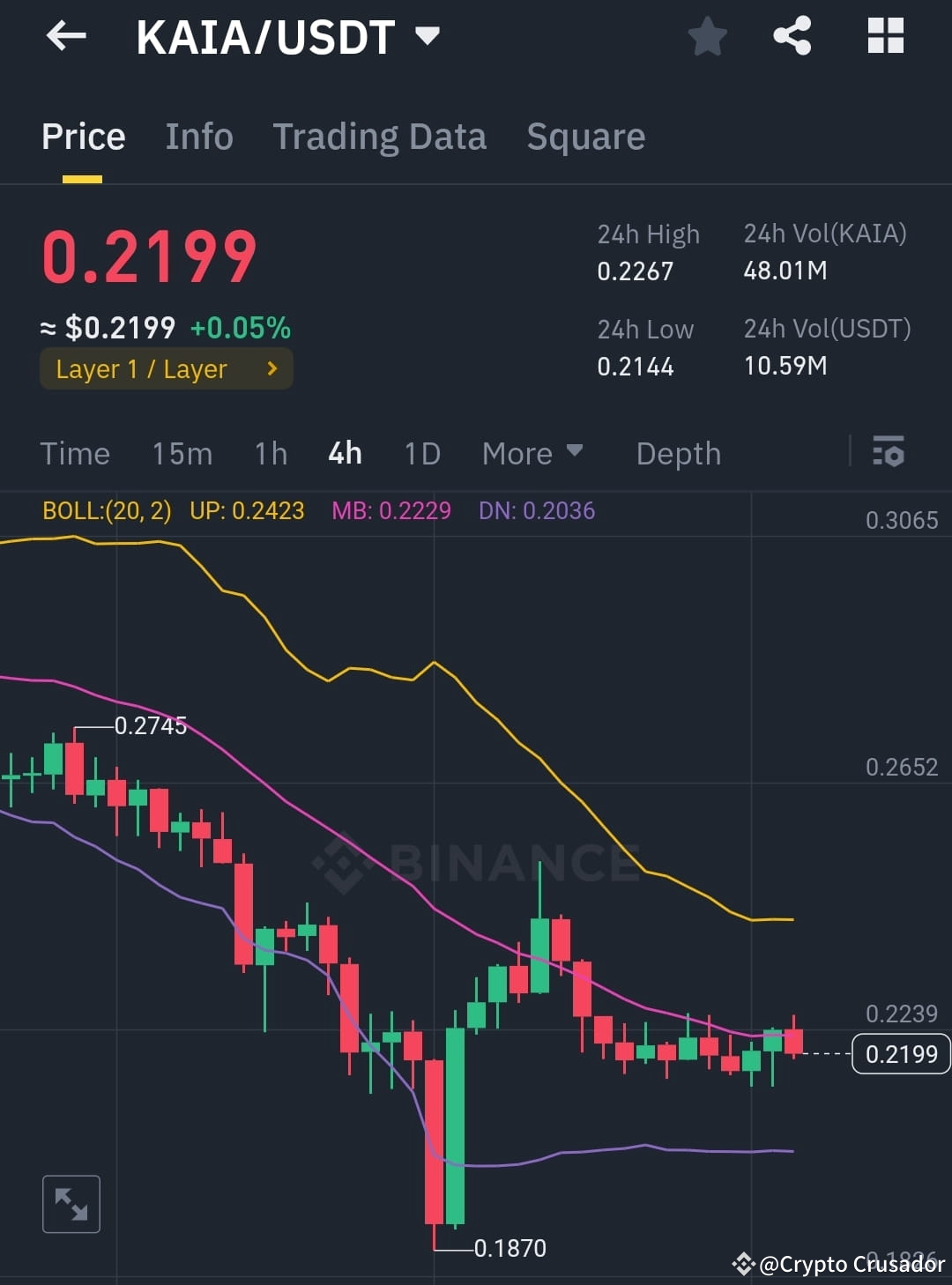 🚀🌙 Exciting news on $KAIA /USDT! 🚀 The current price of | Crypto Crusador on Binance Square