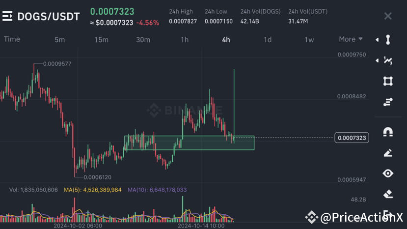 🚀 $DOGS/USDT Technical Analysis - Bullish Sentiment Buildin | priceactionx on Binance Square