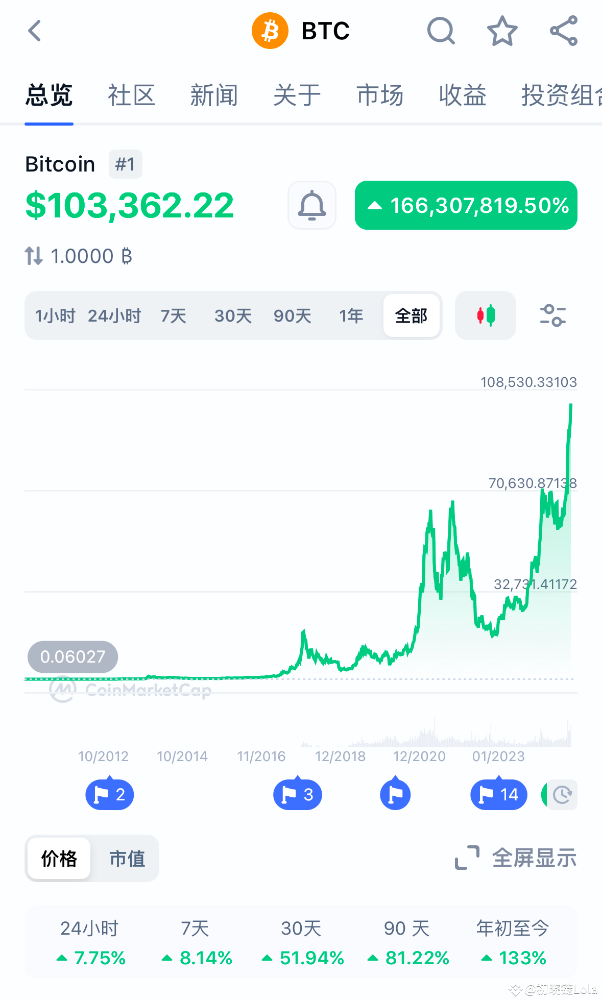 Slow is fast, $BTC has broken through 100,000 US dollars To | 初晓链Lola ...