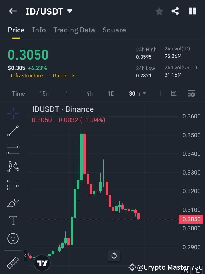$ID /USDT SHORT TRADE SIGNAL! 🔥💯 Current Price: $0.3050 | Crypto Master 786 on Binance Square