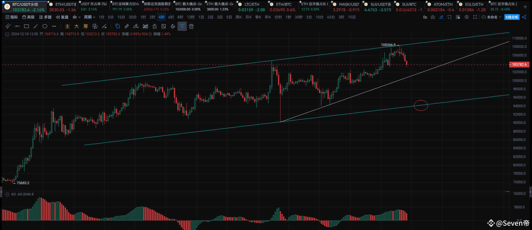 Bitcoin trend line support point 94-95 FTX compensation will | Seven帝 ...