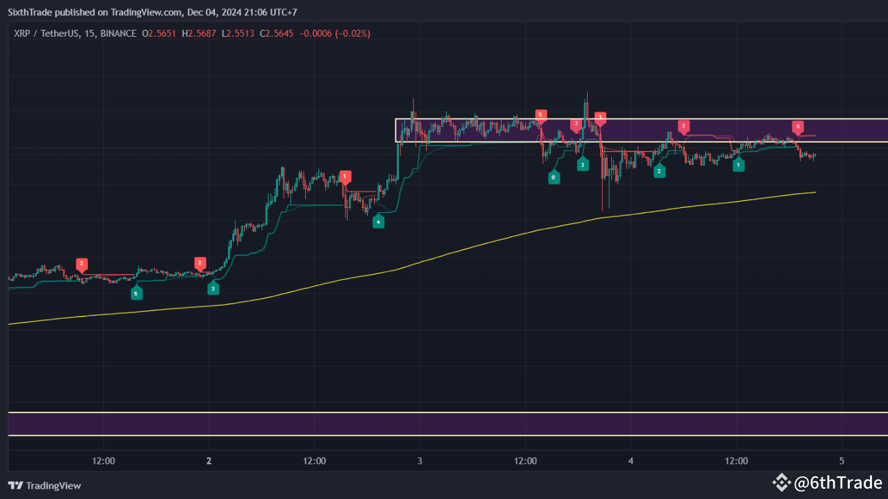 XRP/USDT Technical Analysis: Key Support and Resistance Levels with Indicators Overview ...
