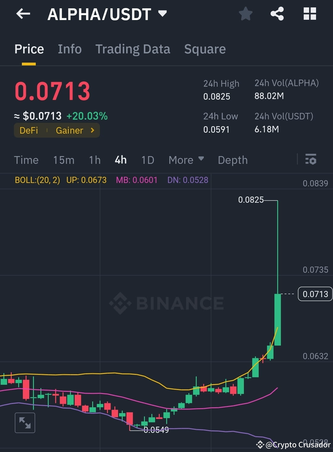 $ALPHA Signal BUY 🚀🚀🚀 🚀 $ALPHA /USDT Price Update: - Cu | Crypto Crusador on Binance Square