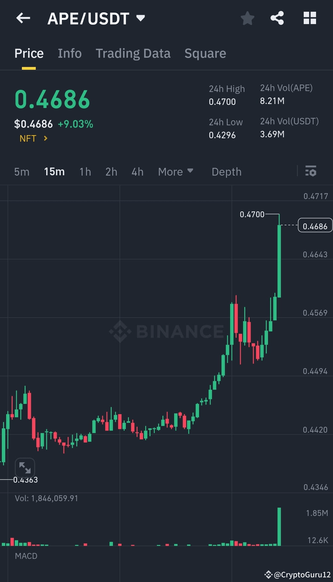 $APE /USDT – Bullish Breakout Confirmed! Up +9.03% and Climb | CryptoGuru12 on Binance Square