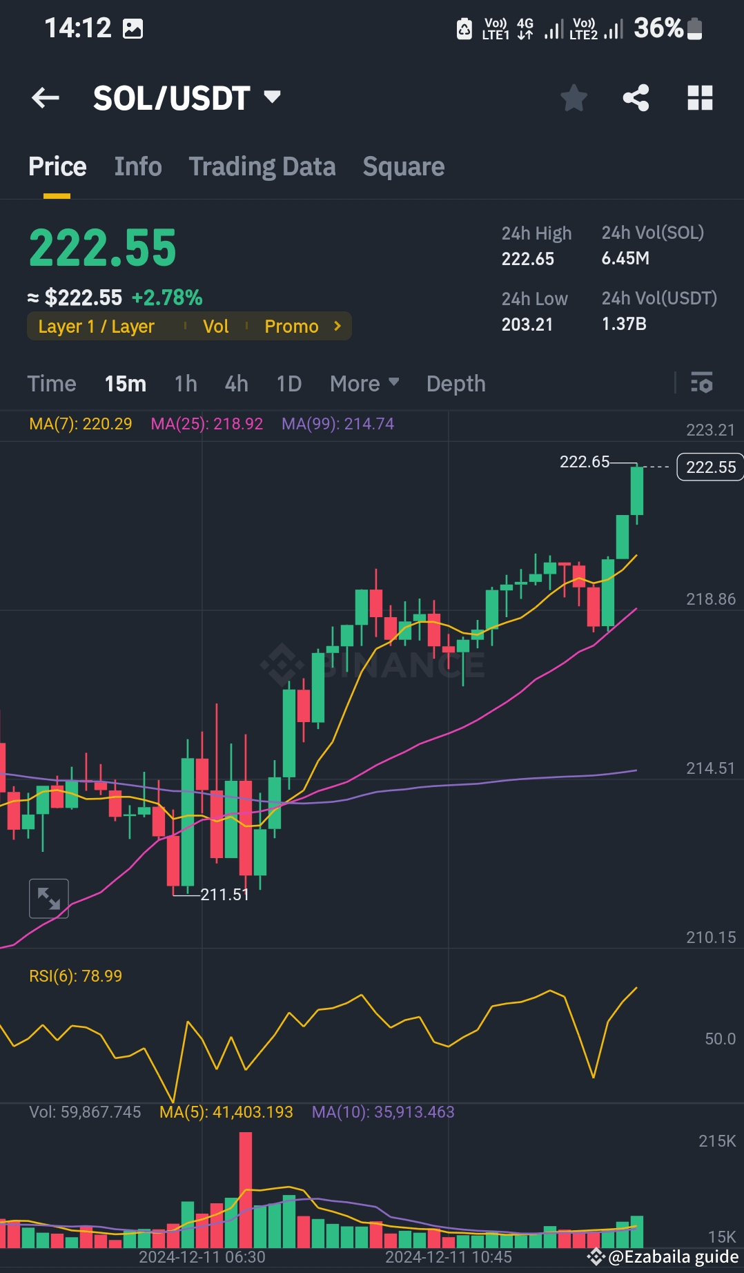🚨🚨 $SOL TECHNICAL ANALYSIS..!!!!!.. ...... $SOL has shown | Ezabaila ...