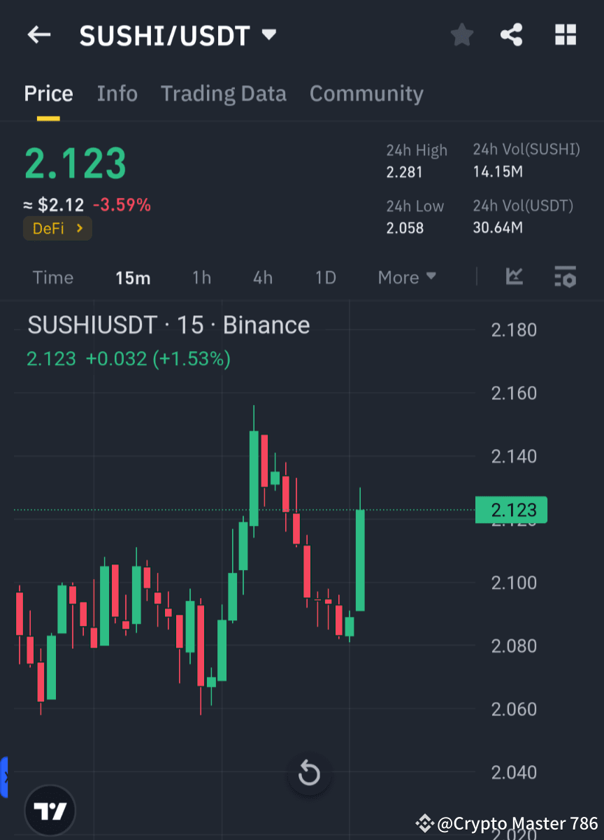 $SUSHI 🚨 SUSHI/USDT Technical Analysis – Is a Breakout Co | Crypto Master 786 on Binance Square