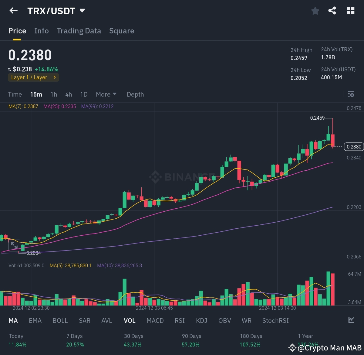 Justin Sun Calls $TRX The Next $XRP Tron (TRX) has recent | Crypto Man MAB on Binance Square