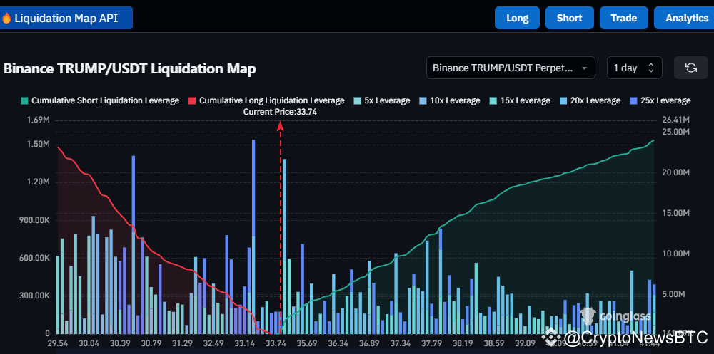Binance TRUMP/USDT Liquidation Map $BTC $SOL $TRUMP | Professor Of ...
