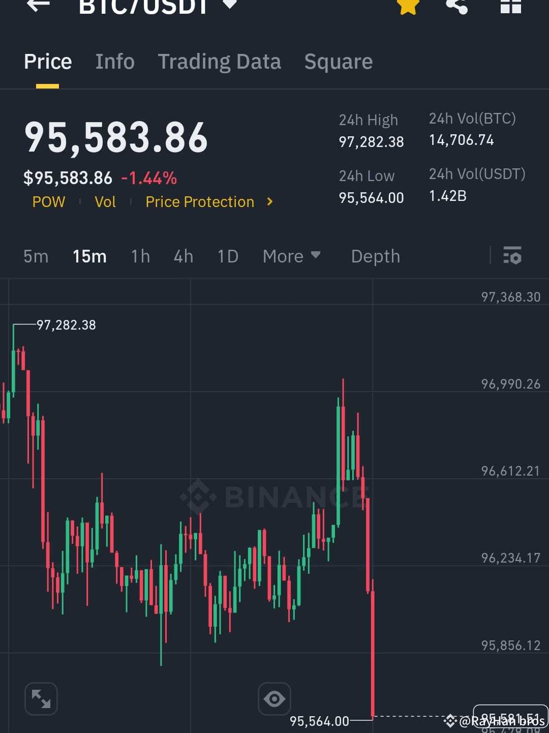 Wow Nice and Attractive 🥵🥵 Need More Down ( 93k) $BTC | RayhanBros on Binance Square