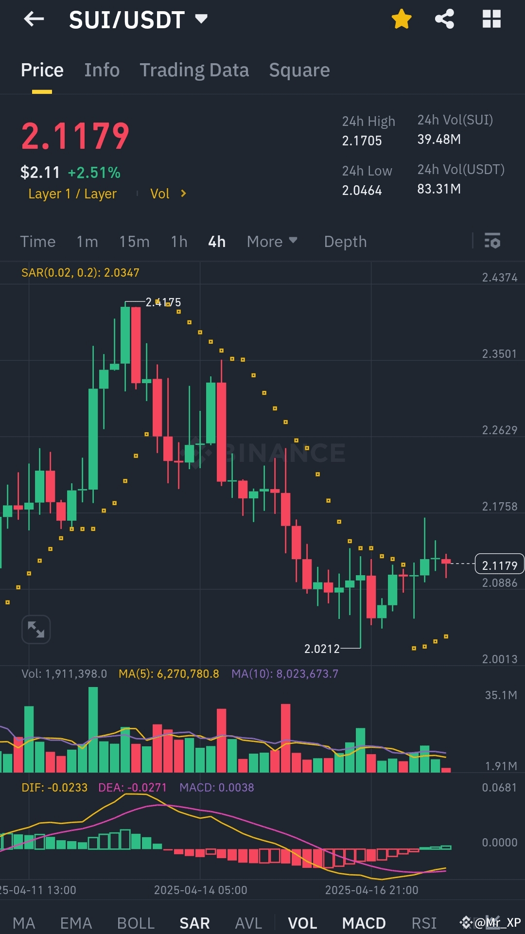 $SUI SUI/USDT Chart Analysis (4h timeframe) Current Price: $ | Mr_XP on Binance Square