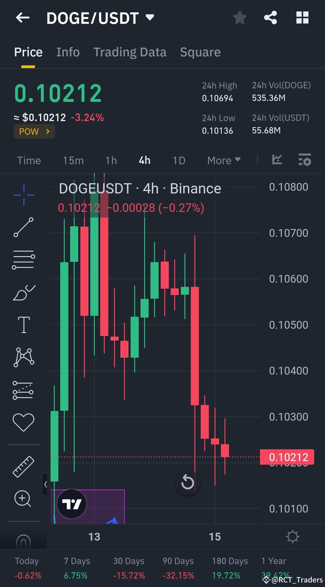 🚀🐕 DOGE/USDT Technical Analysis: Chart Breakout and Entry | Professor Mike on Binance Square