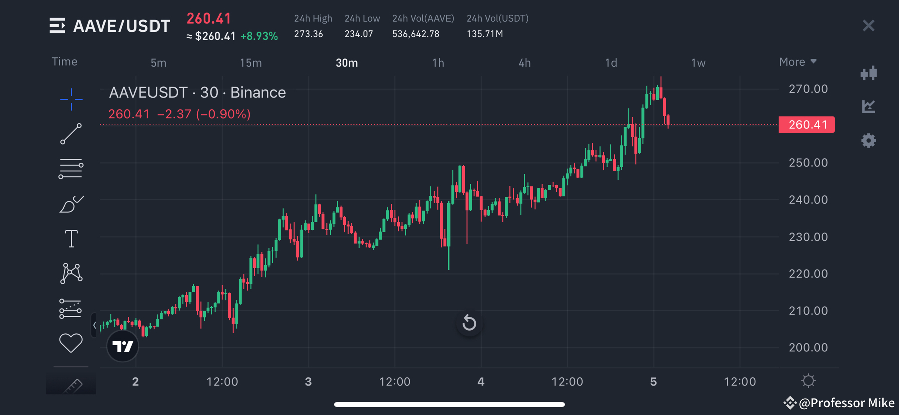$AAVE /USDT Trade Alert: Key Levels to Watch! 🔥💯 $AAVE is | Professor Mike on Binance Square
