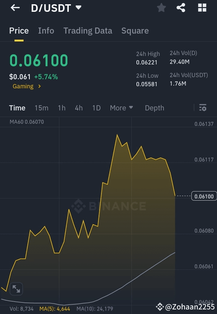 📊 $D /USDT Technical Analysis – Binance Update 🔹 Curren | CryptoTeacher1920 on Binance Square