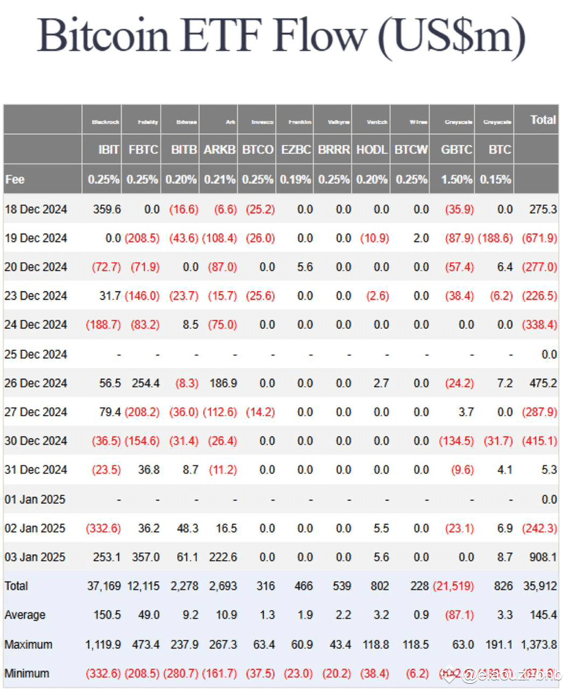 #Bitcoin ETFs in the US market bought around 6,751 BTC in th | Ilyass elaouzi on Binance Square