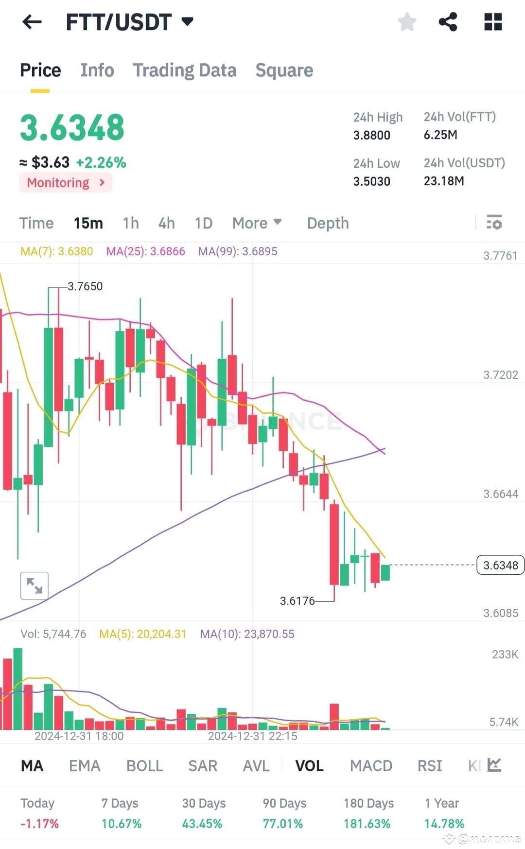 FTT/USDT Bounce Alert! $FTT /USDT is gaining momentum, now | mohtrma on Binance Square