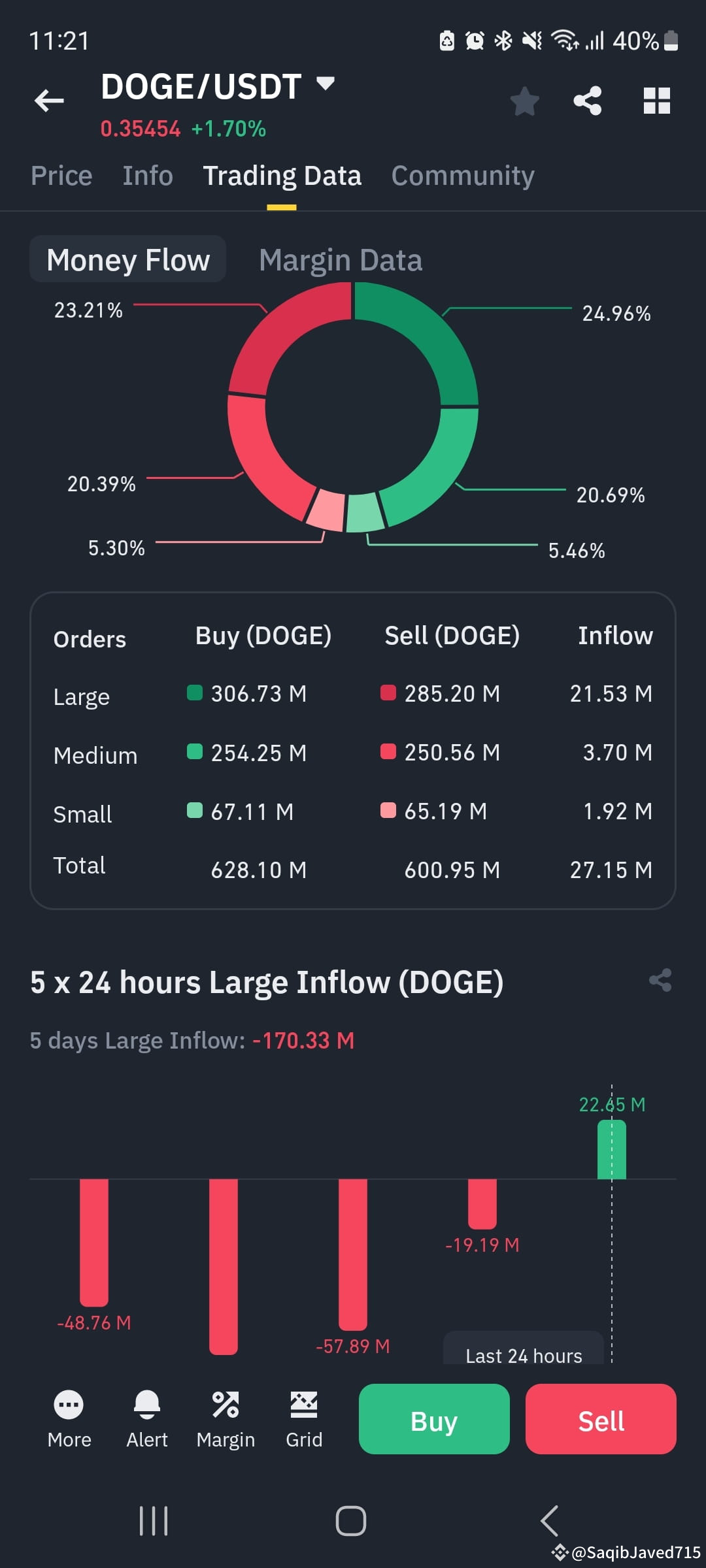 $DOGE good sign for buying | SaqibJaved715 on Binance Square