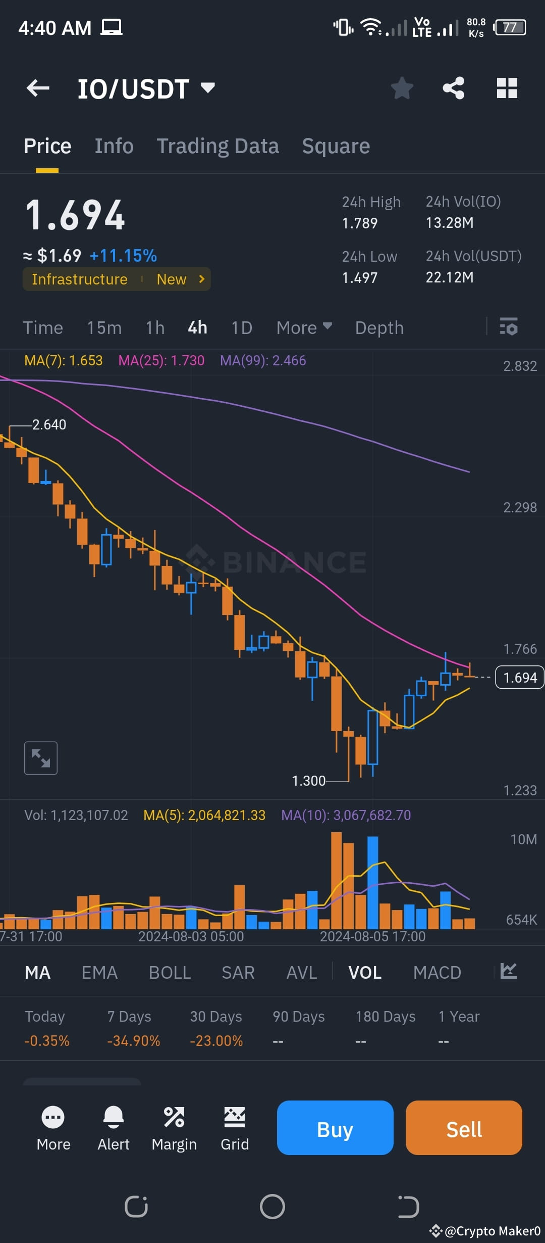 $IO ### Market Update: IO/USDT in the Last 4 Hours The IO | Fbr box on Binance Square