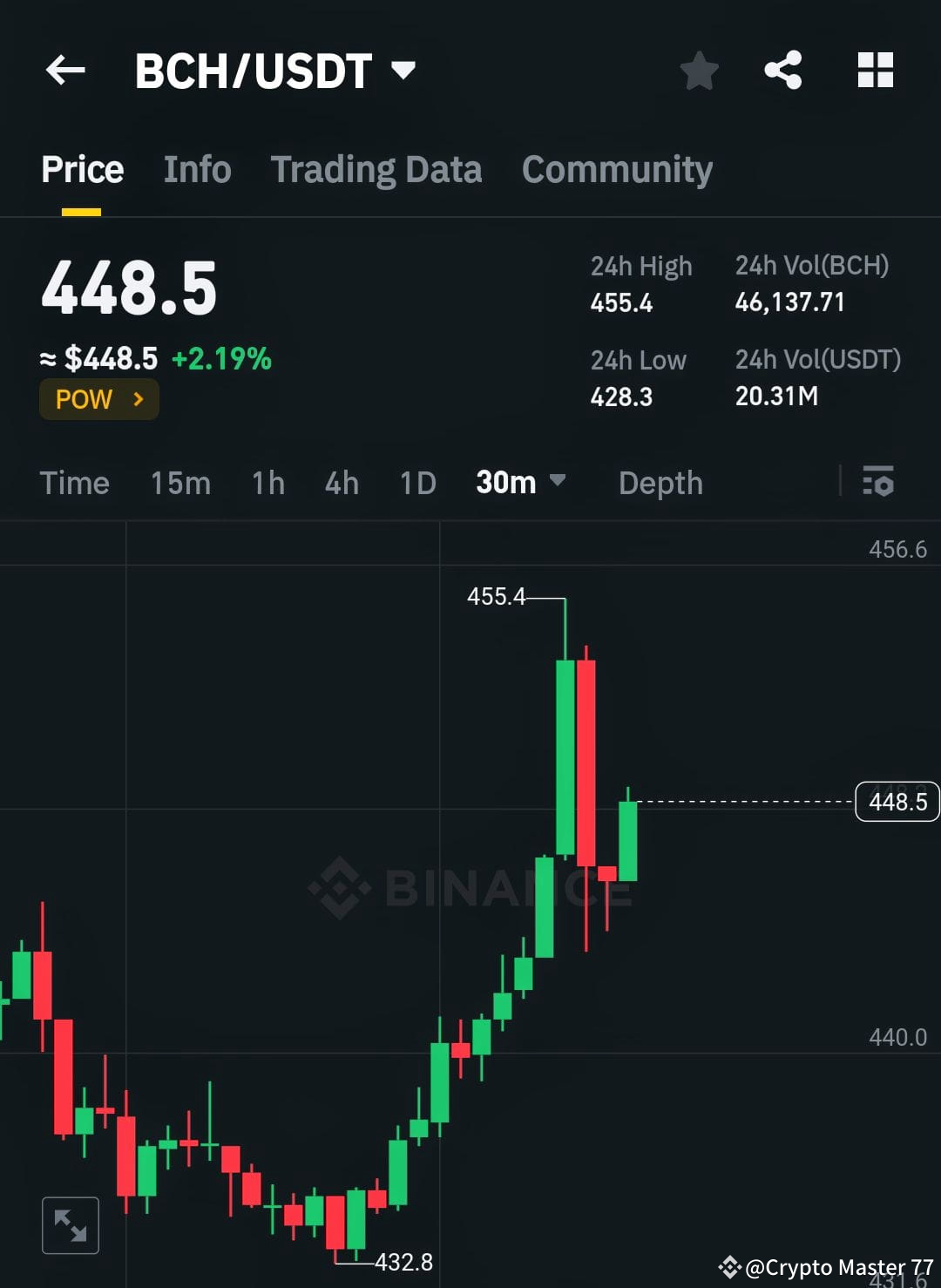 $BCH 🚀 BCH/USDT Bullish Trade Signal! 🚀 📈 Current Pri | Crypto Master 77 on Binance Square