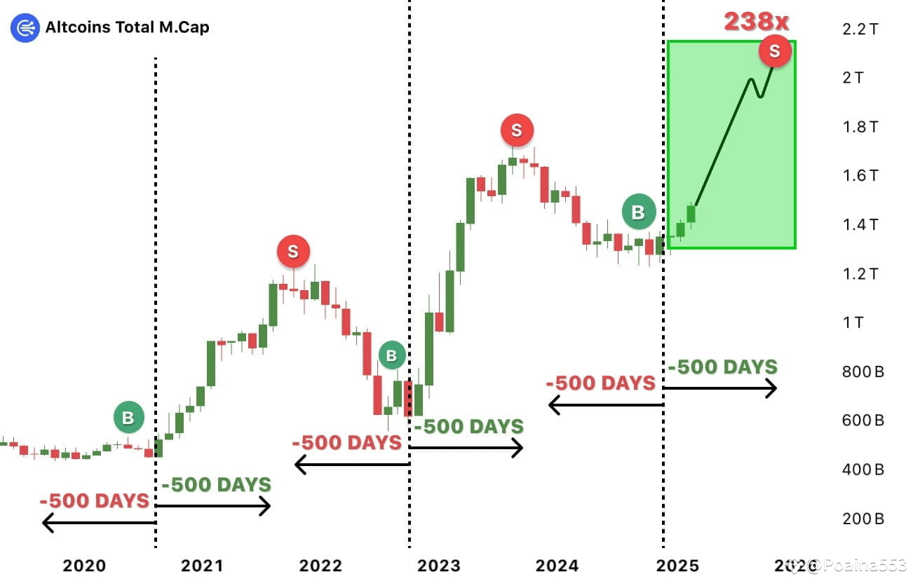 🚀 Altseason is Here – Your Path to $1,000,000 Starts Now! | Poaina553 ...