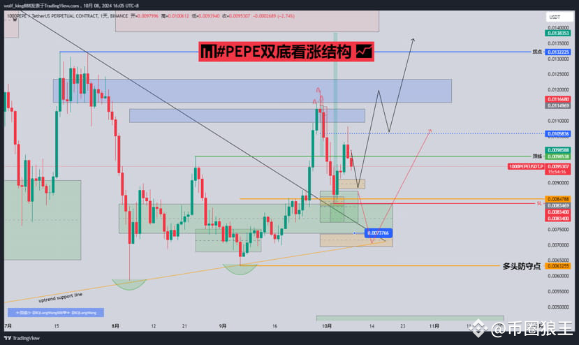 #PEPEDouble bottom bullish structure 📈 🧠We can see from t | 币圈狼王 on ...