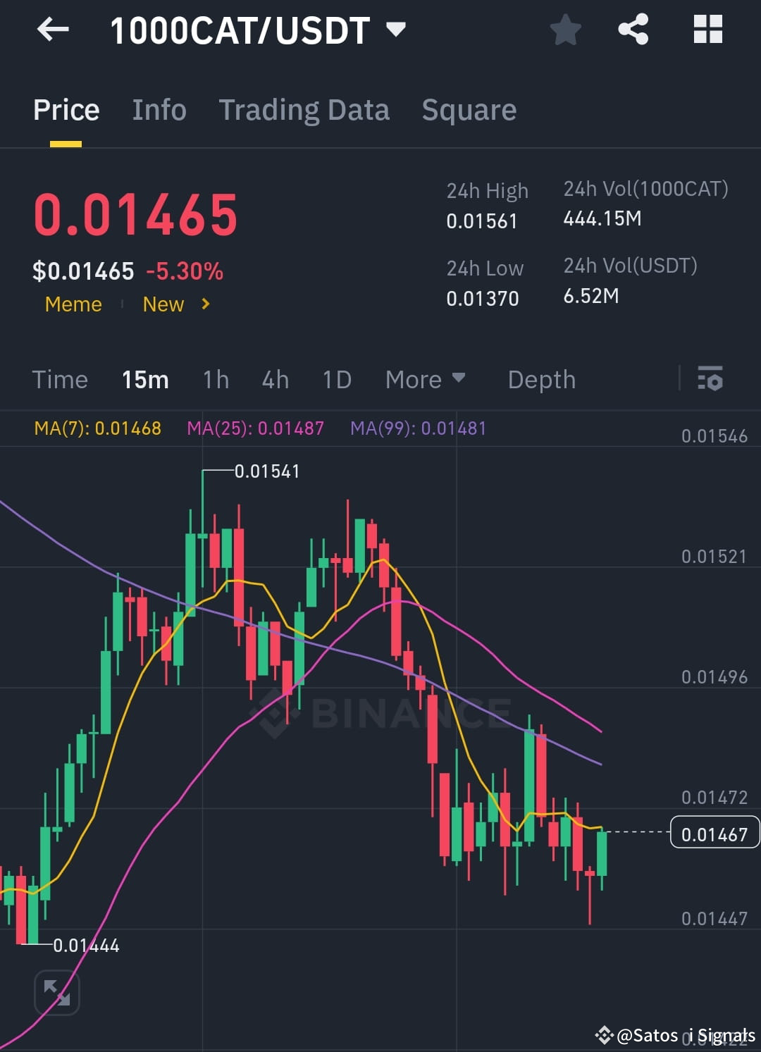 $1000CAT /USDT Market Update 1000CAT is currently priced at | Satoshi Signals on Binance Square