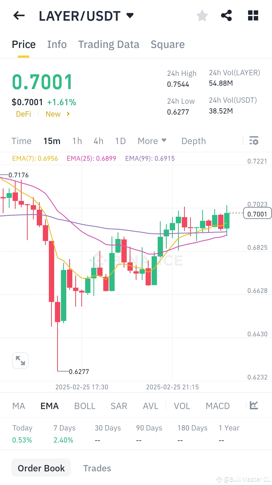 $LAYER /USDT Bullish Setup: EMA Breakout & Momentum Play! 🚀 | Bull Master 01 on Binance Square