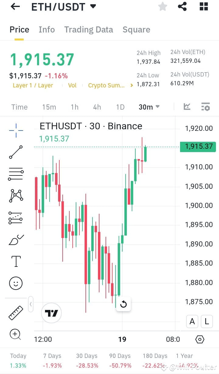 🚀 $ETH /USDT – BULLISH REVERSAL IN PLAY! 🚀 📊 Current Pri | Crypto Export01 on Binance Square