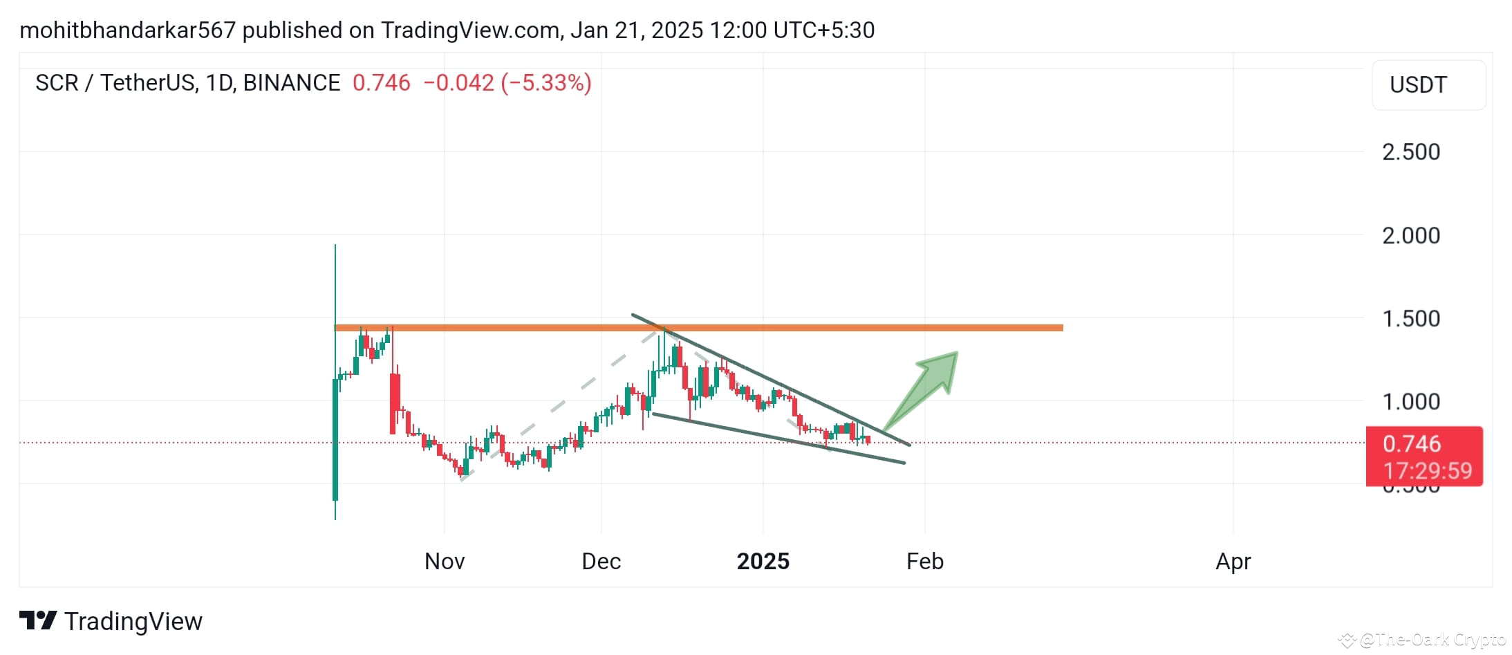 #SCR $SCR SCR 1D Chart Analysis. Possible playout Chart | The-Oark ...