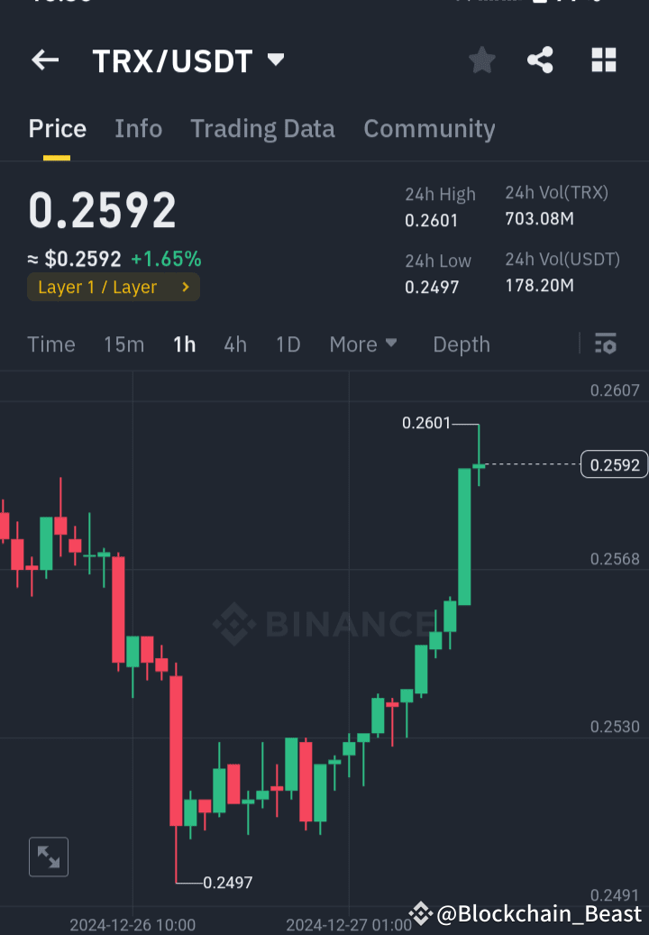 $TRX TRX/USDT Analysis: Key Levels and Strategy at $0.259 | Blockchain_Beast on Binance Square
