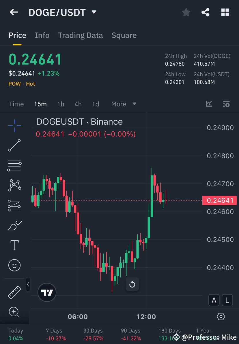 $DOGE /USDT – Short Trade Alert! 🔥💯 $DOGE is showing sign | Professor ...