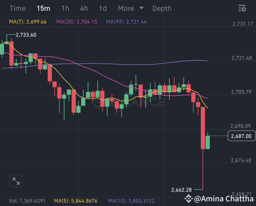 $ETH is currently trading at $2,687.00, down 0.93% after a s | Amina Chattha on Binance Square