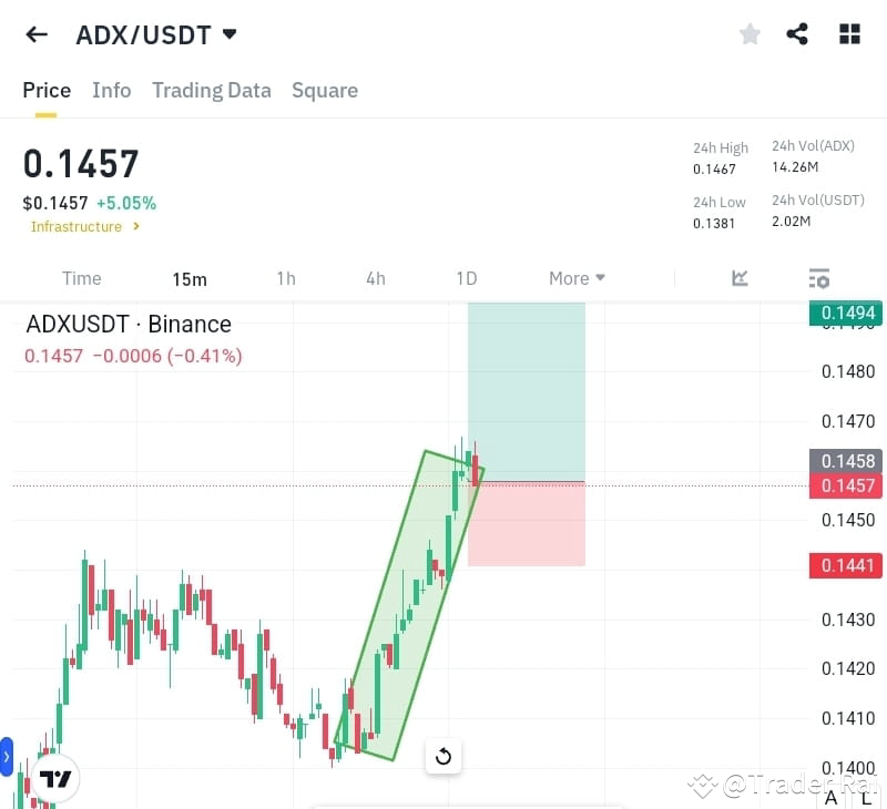 $ADX /USDT Short Trade Setup 🚨 Entry Zone: $0.1458 - $0. | Trader Rai on Binance Square