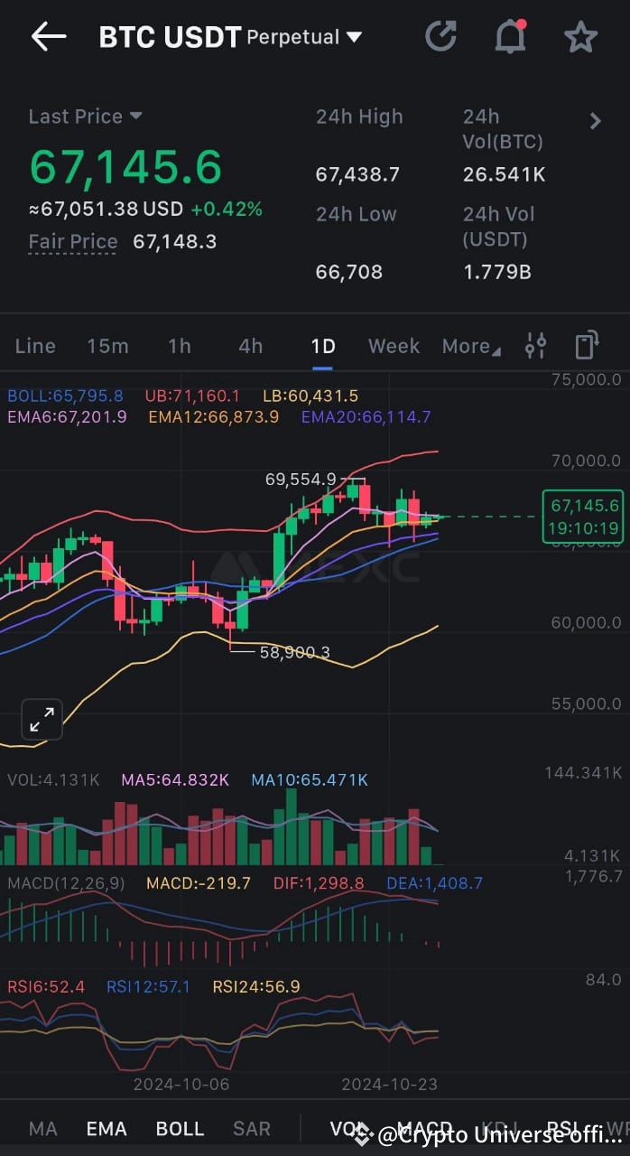 .🚨 Bitcoin (BTC/USDT) Update: Price & Indicators to Watch | Crypto Universe official on Binance ...