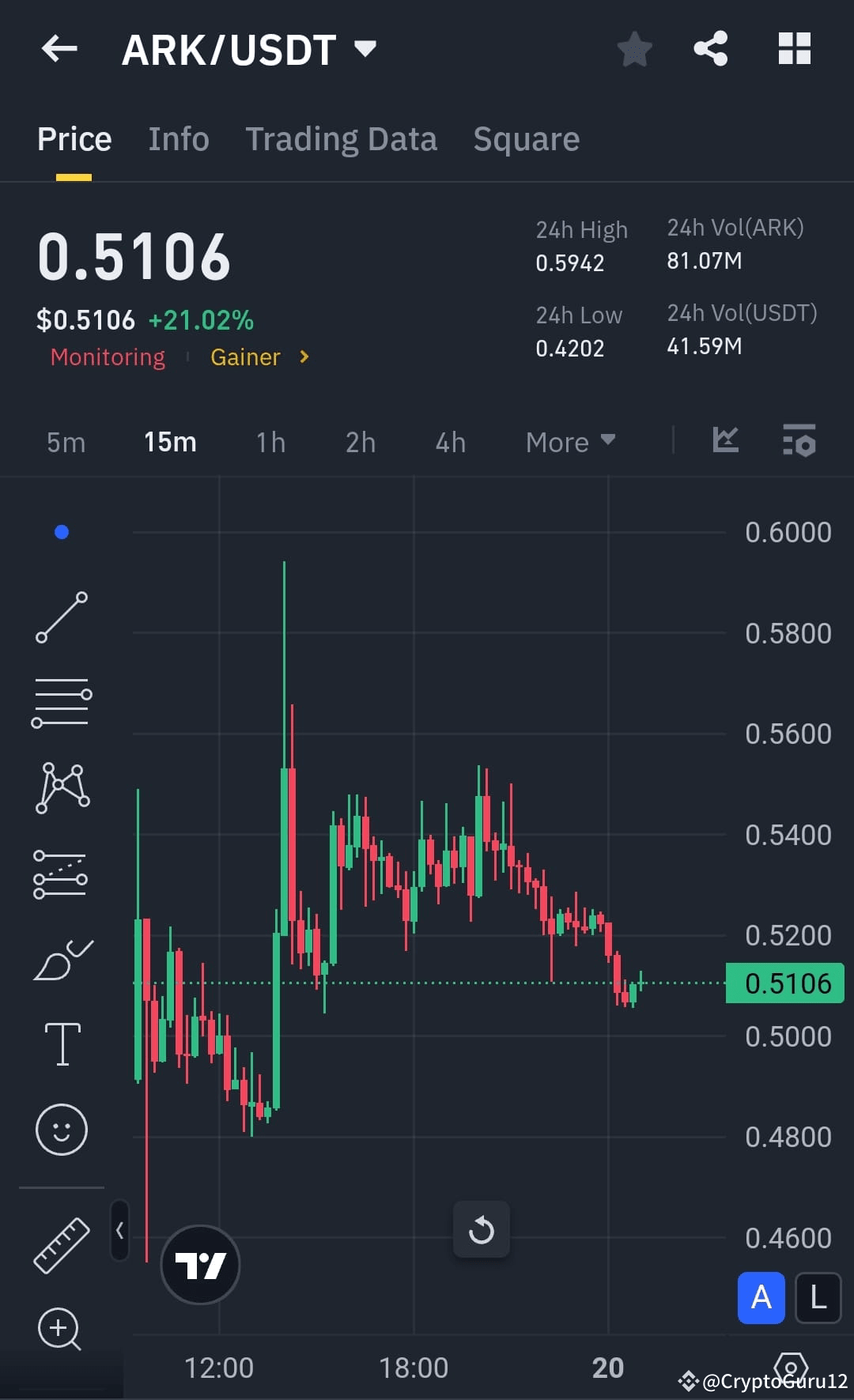 $ARK /USDT – Bullish Reversal Incoming? ARK is showing sign | CryptoGuru12 on Binance Square