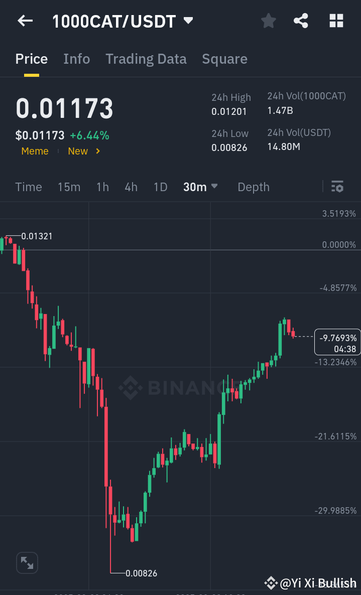 🚀 $1000CAT /USDT Technical Analysis & Trade Signal: Ready f | Yi Xi Bullish on Binance Square