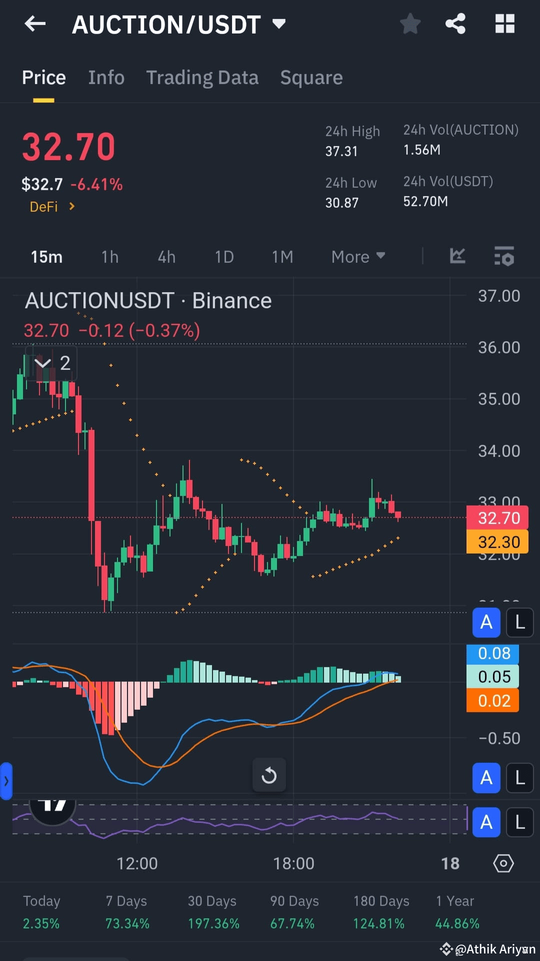 ⚡ $AUCTION / USDT – Market Update 📉 Market Update – March | Athik Ariyan on Binance Square
