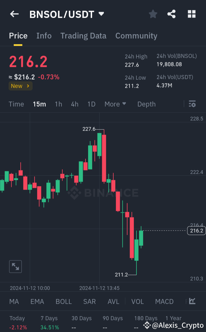 $BNSOL $BNSOL $BNSOL BNSOL/USDT: A Potential Con | Blockchain_Beast on Binance Square
