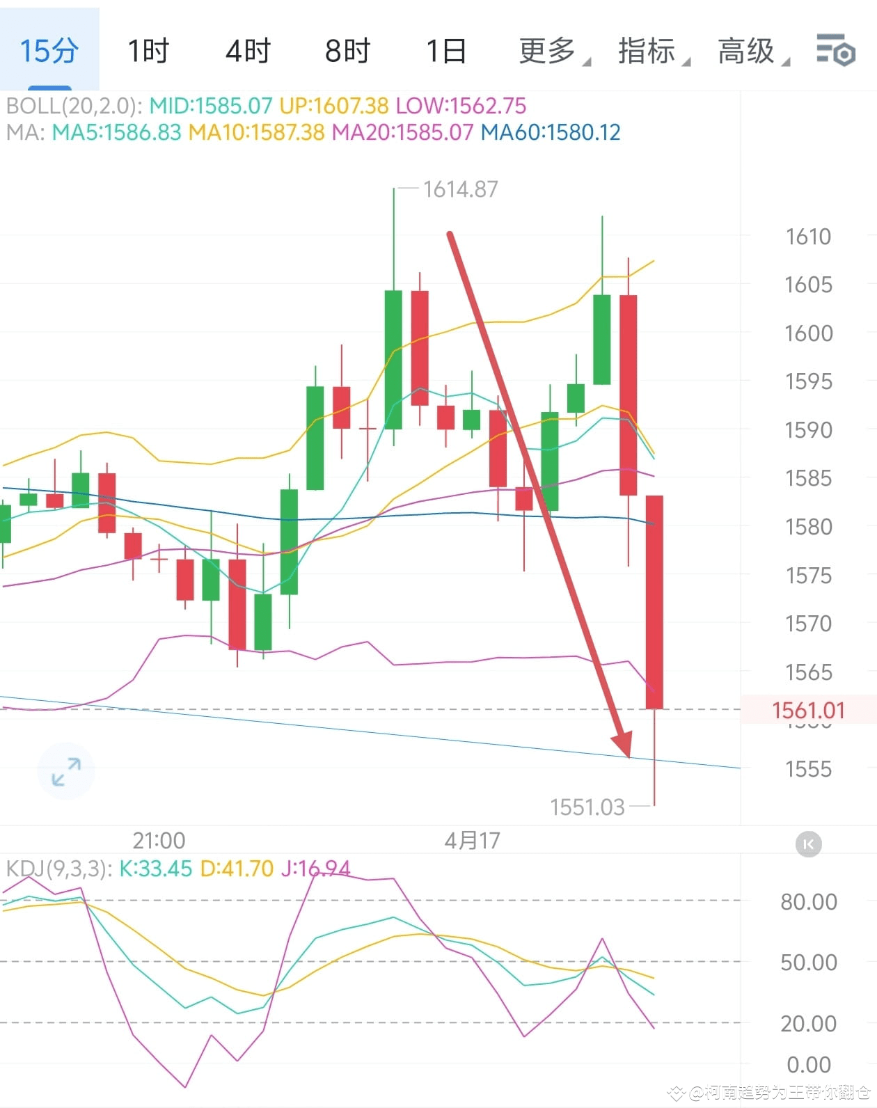 The trend of a sharp decline has arrived, and moving the sto | 柯南趋势为王带你 ...